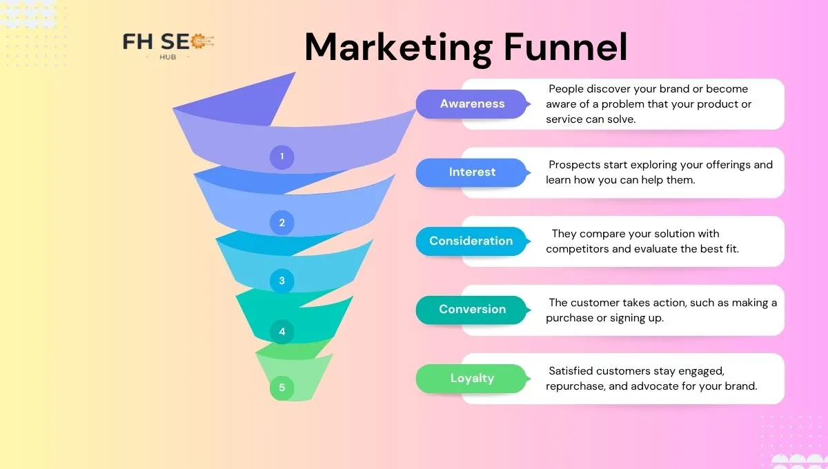 What is a Marketing Funnel? Stages, Examples & Strategies